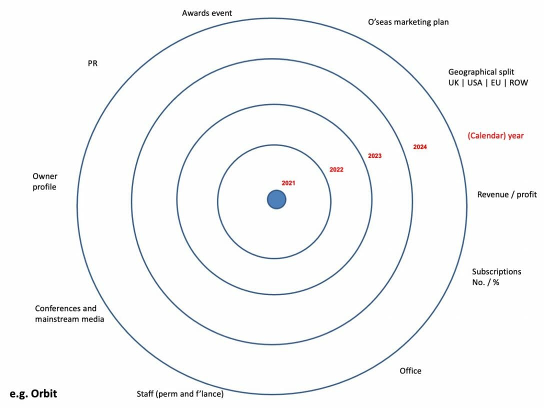 How to get there: Orbit planning tool - Developmental coaching: a blog