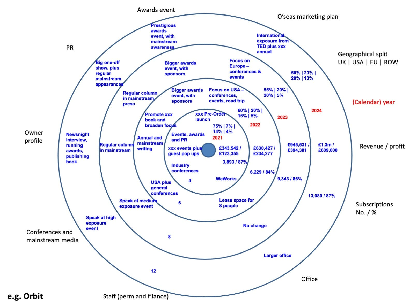 How to get there: Orbit planning tool - Developmental coaching: a blog